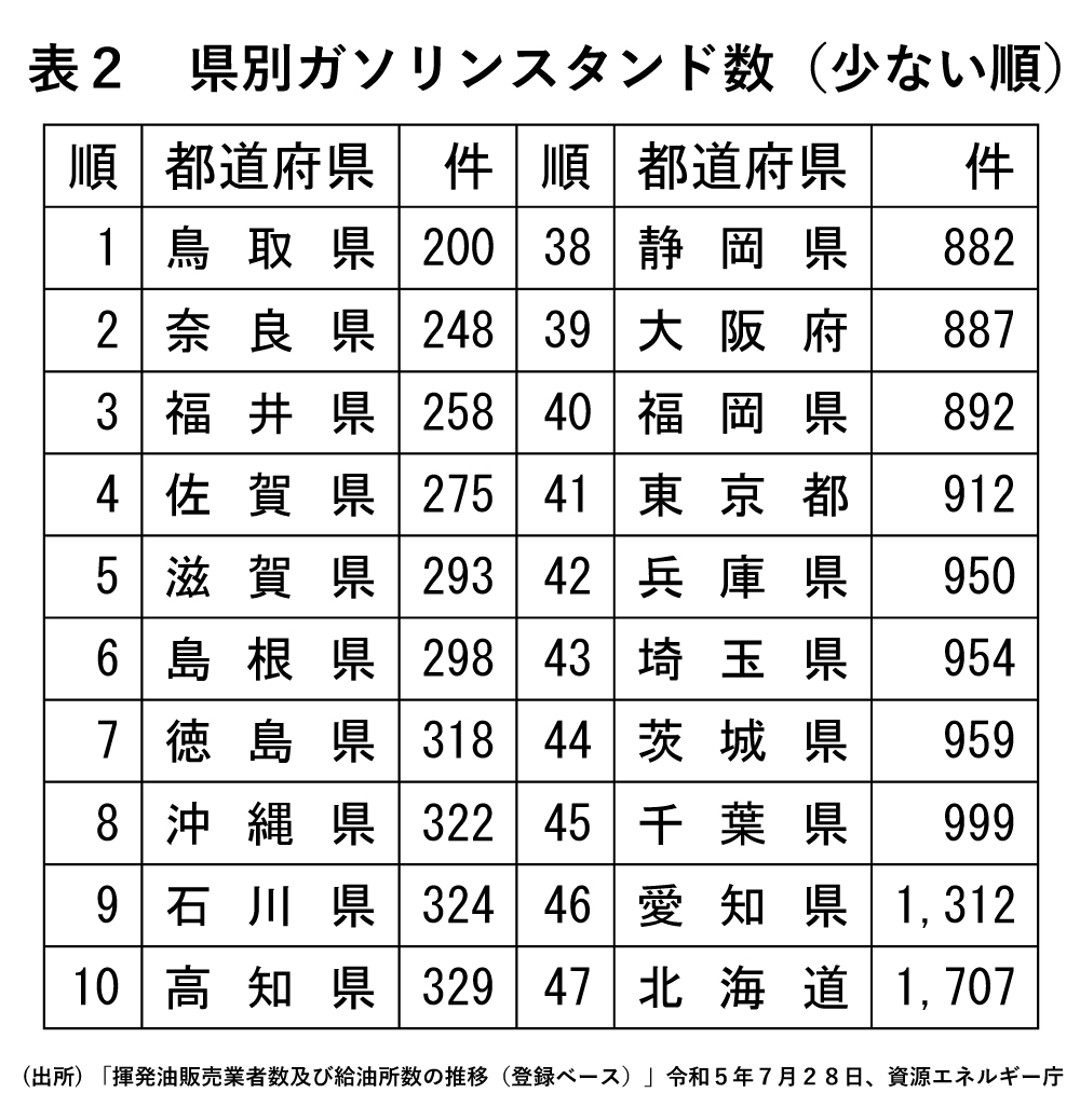 高騰するガソリン価格が地域によって異なる理由 Wedge ONLINE(ウェッジ・オンライン)