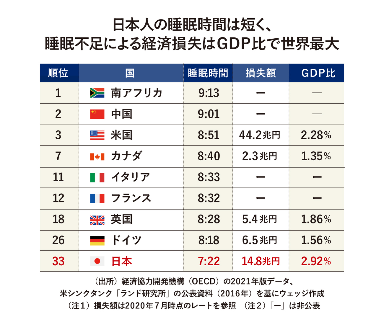 睡眠不足で日本の経済損失は15兆円という衝撃 あなたの睡眠は大丈夫？時代は働き方改革から〝休み方改革〟へ Wedge Online ウェッジ